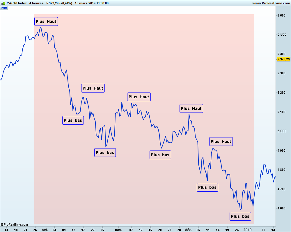 Evolution cac 40 - PASCAL TRICHET TRADING : coaching trading