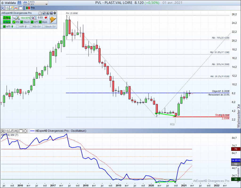Actions en hausse - PASCAL TRICHET TRADING : coaching trading